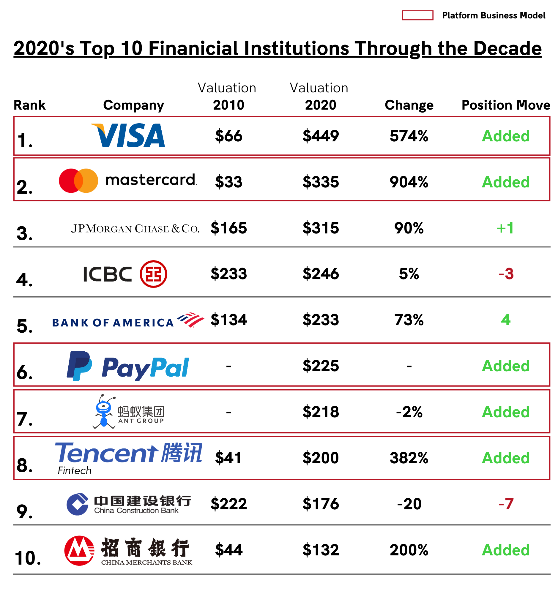 5 of the Top 10 Financial Institutions are now platforms - CFTE