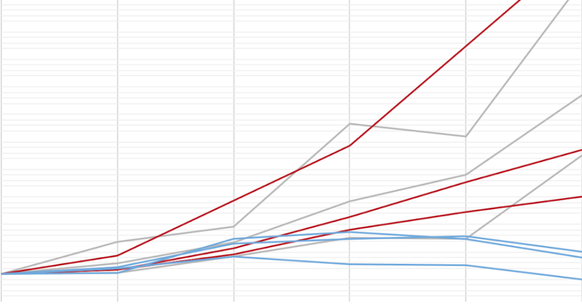 The top 3 financial platforms grew over 100x more than FIs - CFTE