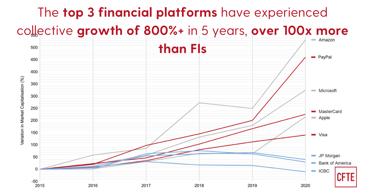The top 3 financial platforms grew over 100x more than FIs - CFTE