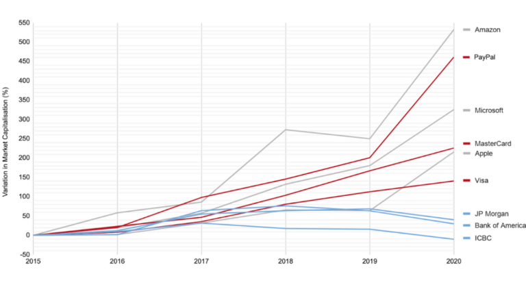 The top 3 financial platforms grew over 100x more than FIs - CFTE