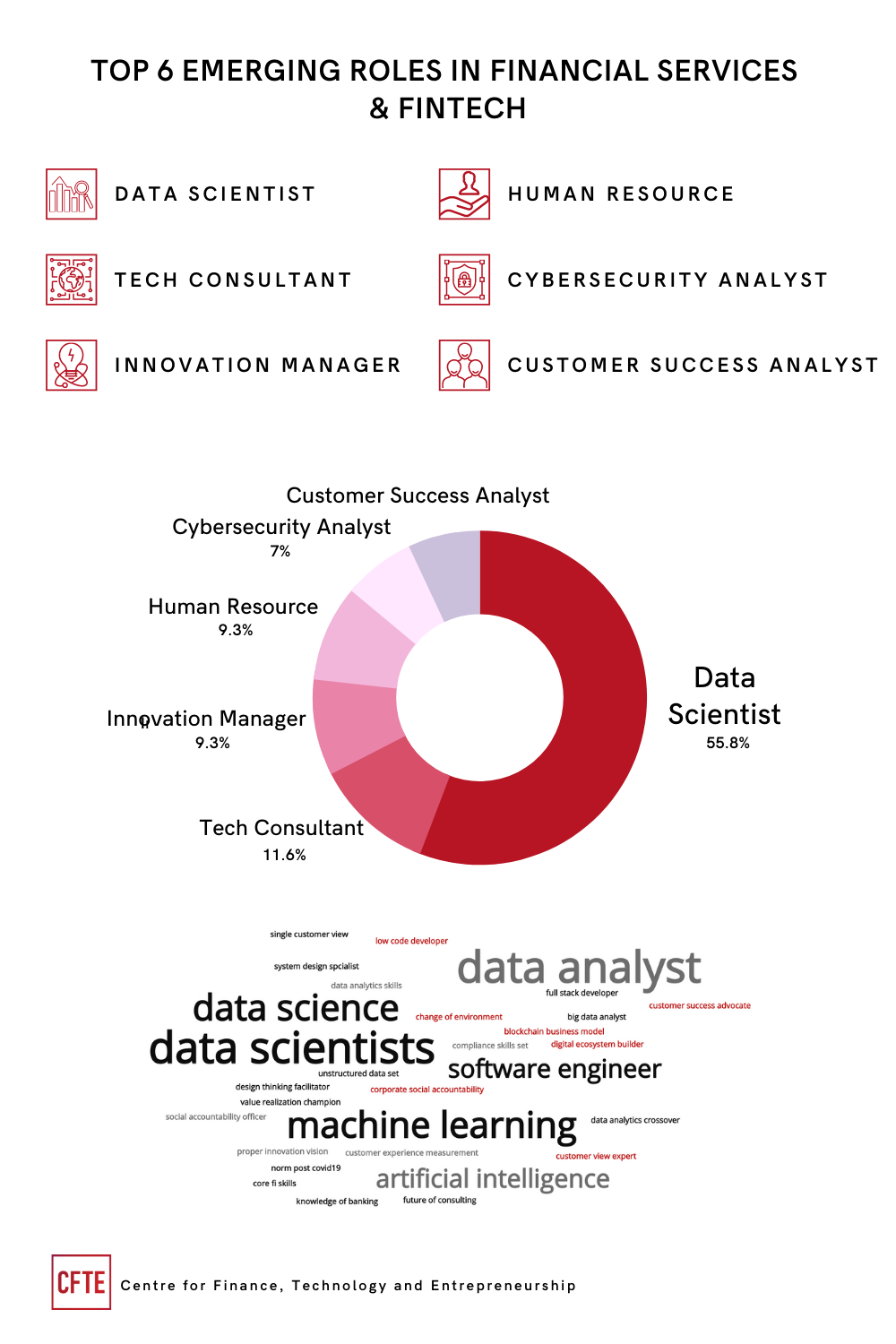 The top 6 Roles in Financial Services and Fintech in 2021 - CFTE