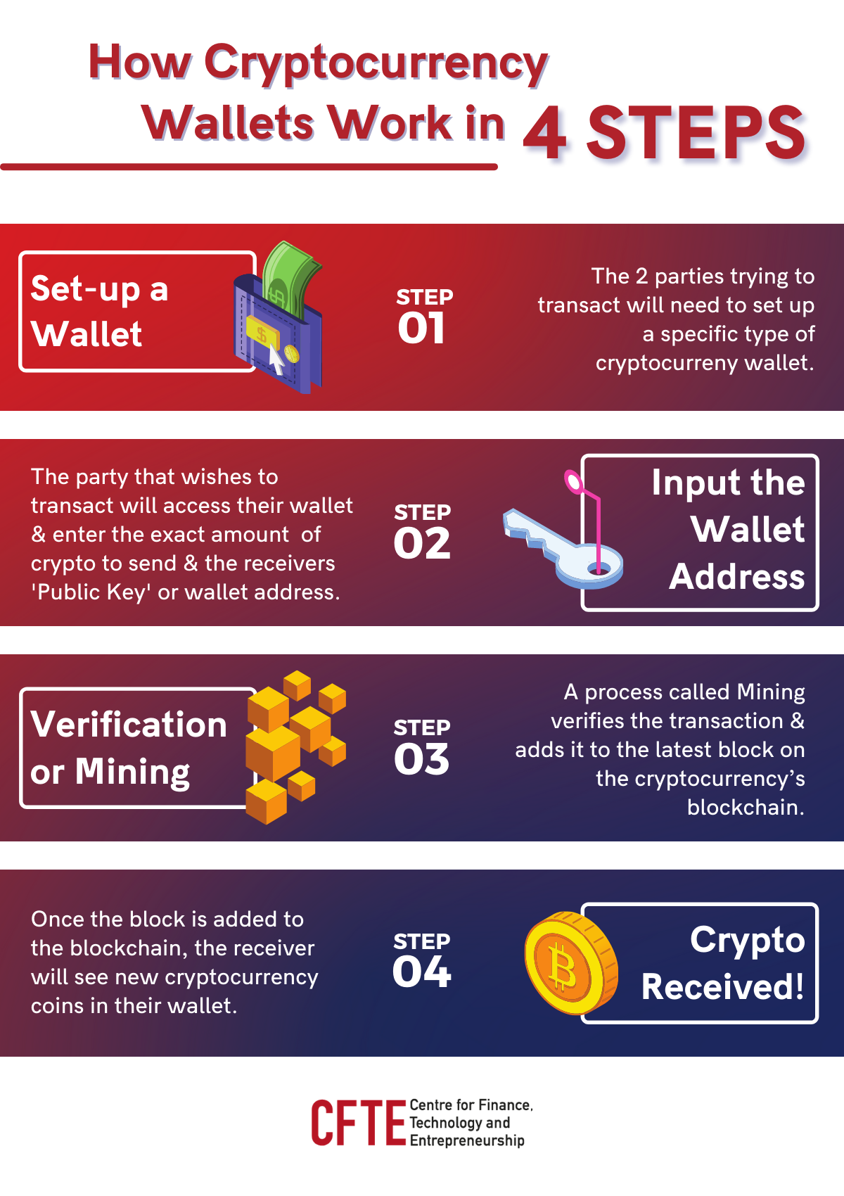 What are Cryptocurrency Wallets and How do they Work? - CFTE