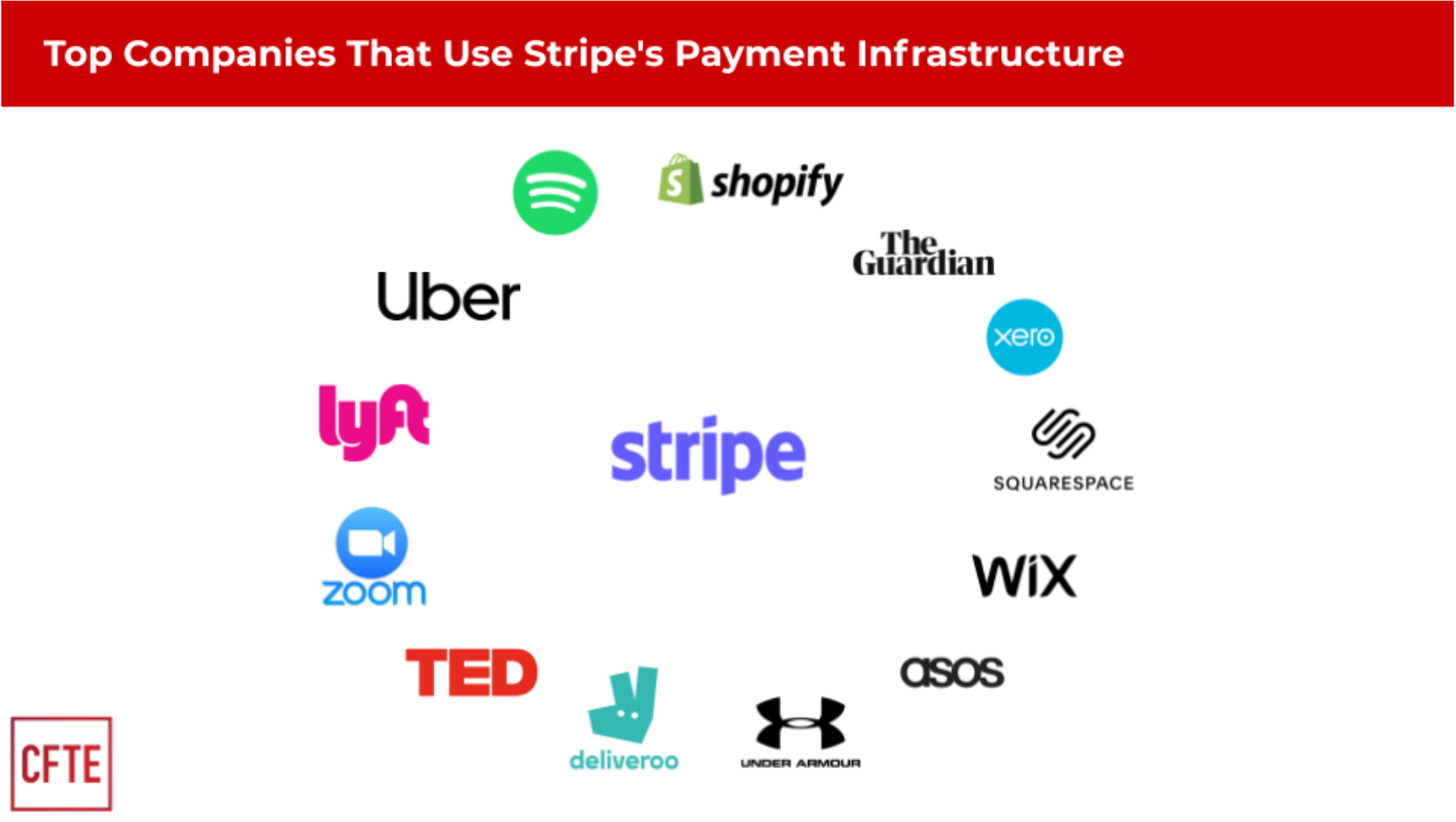 Stripe is now America’s Most Valuable Startups - CFTE