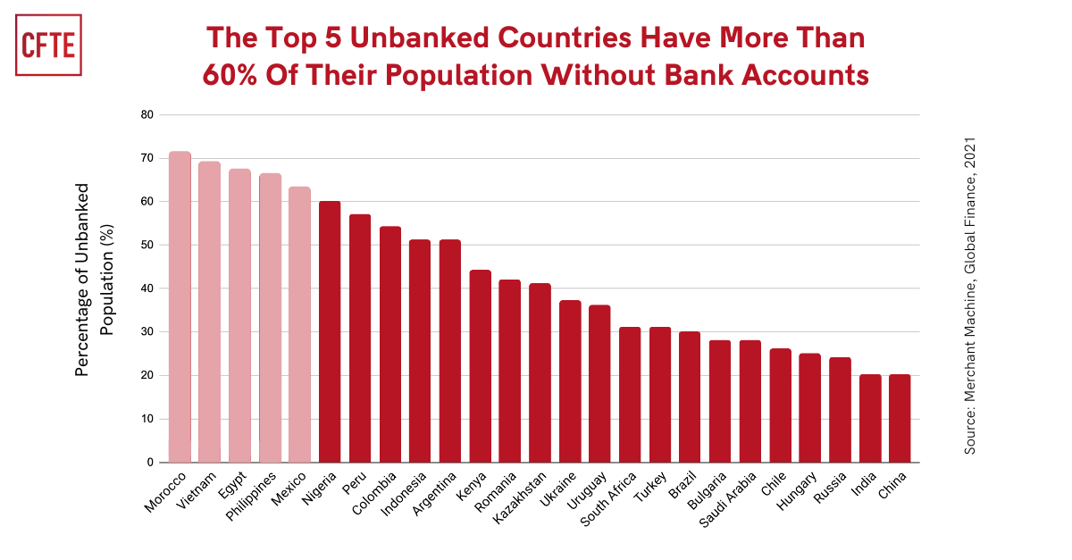 The World’s Top 5 Unbanked Countries Have More Than 60% Of Their ...