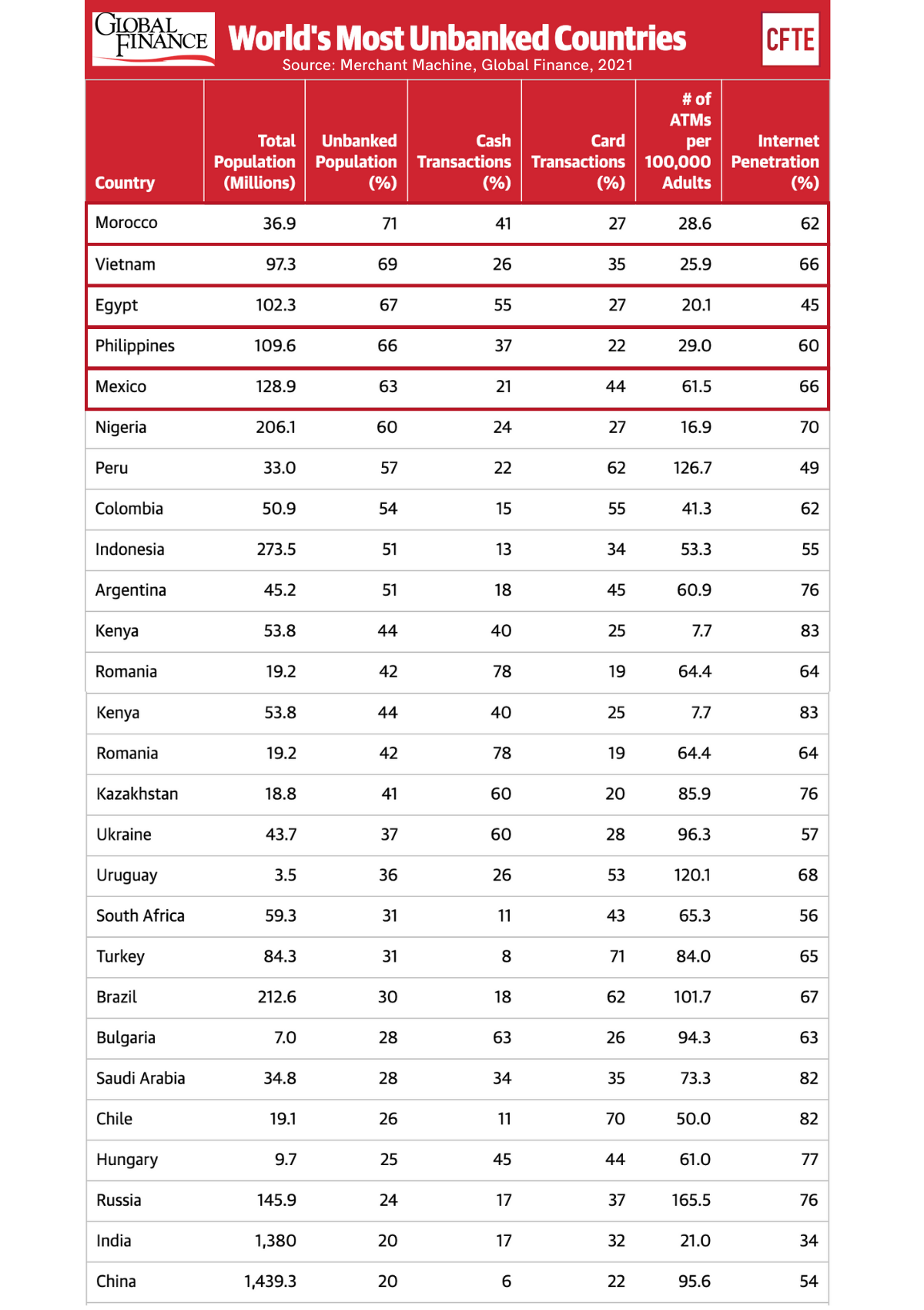 The World’s Top 5 Unbanked Countries Have More Than 60% Of Their ...