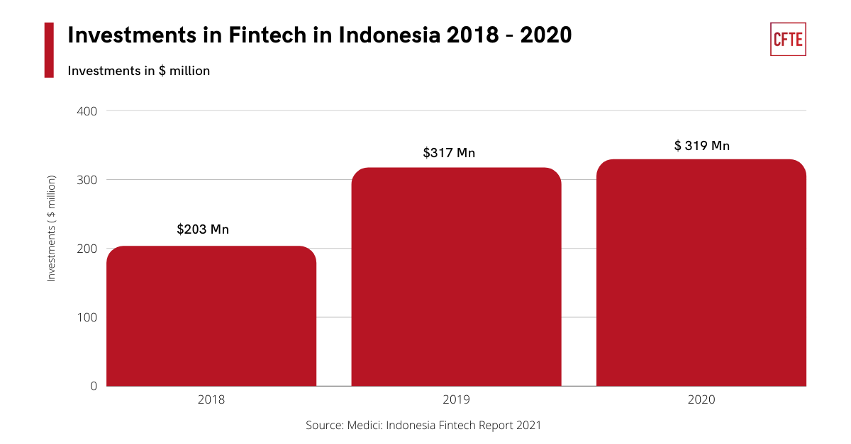 Fintech Companies in Indonesia | Full List 2023 - CFTE
