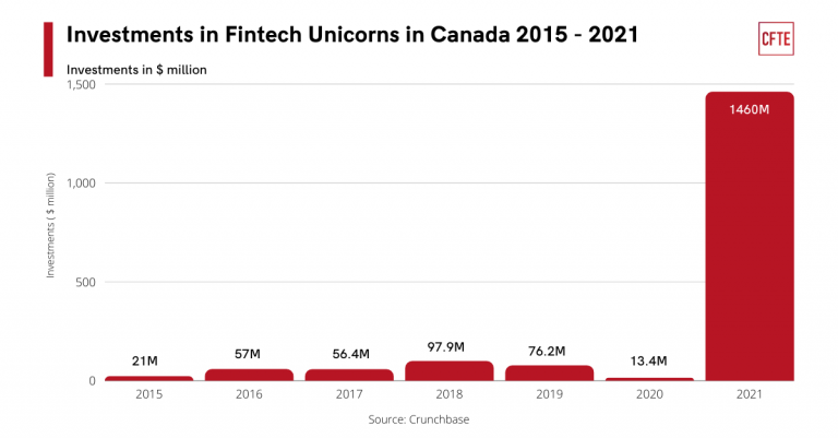 Fintech Companies in Canada | Full List 2023 - CFTE