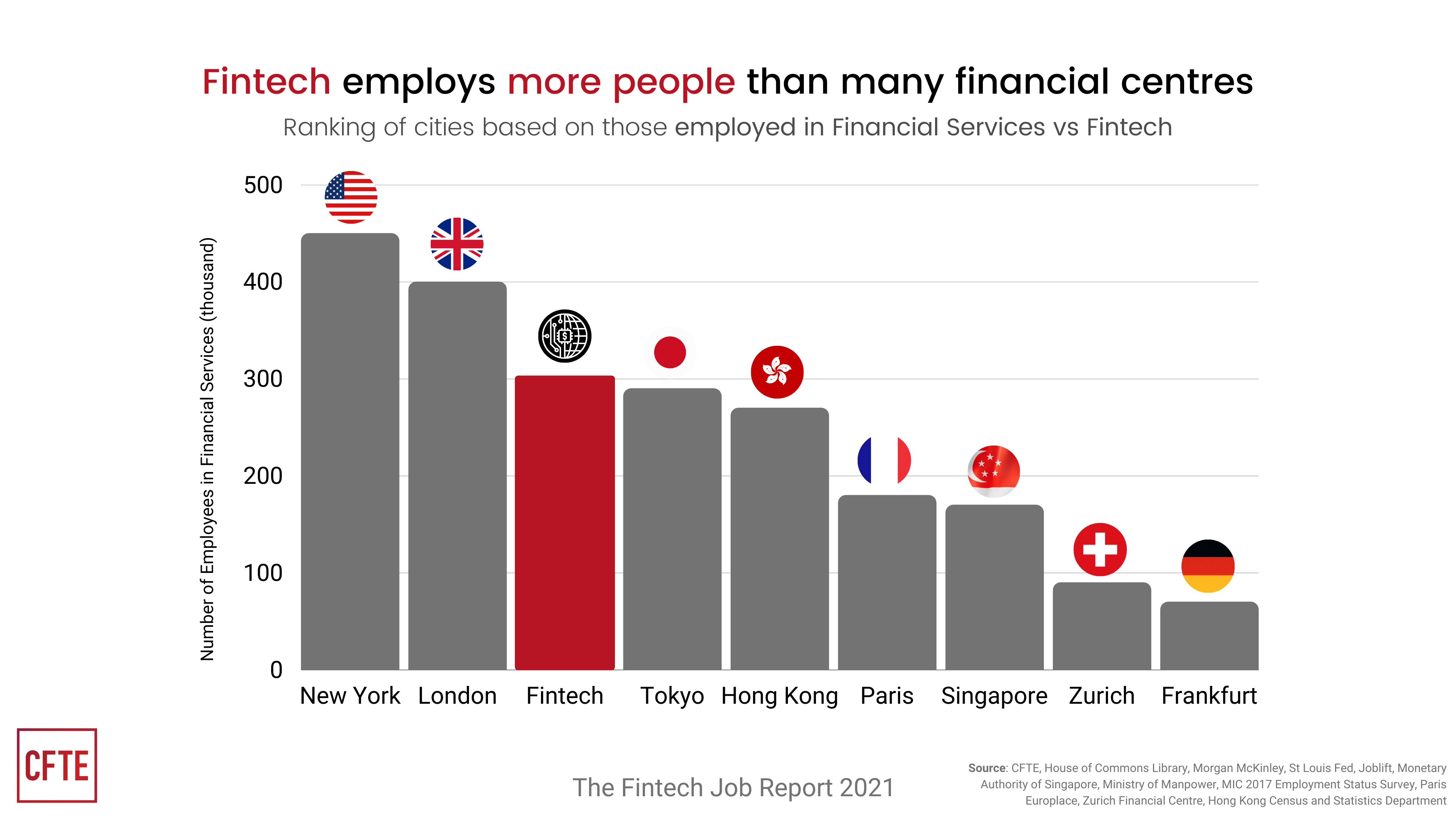 Fintech Employs more People than Many Financial Centres - Fintech Job ...