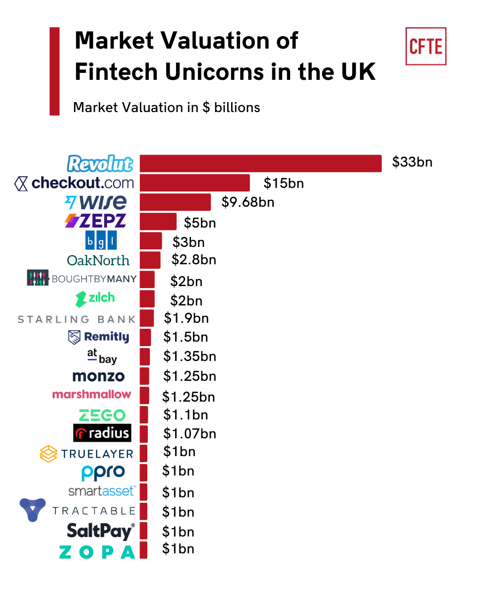 FinTech Companies in the UK | Full List 2023 - CFTE
