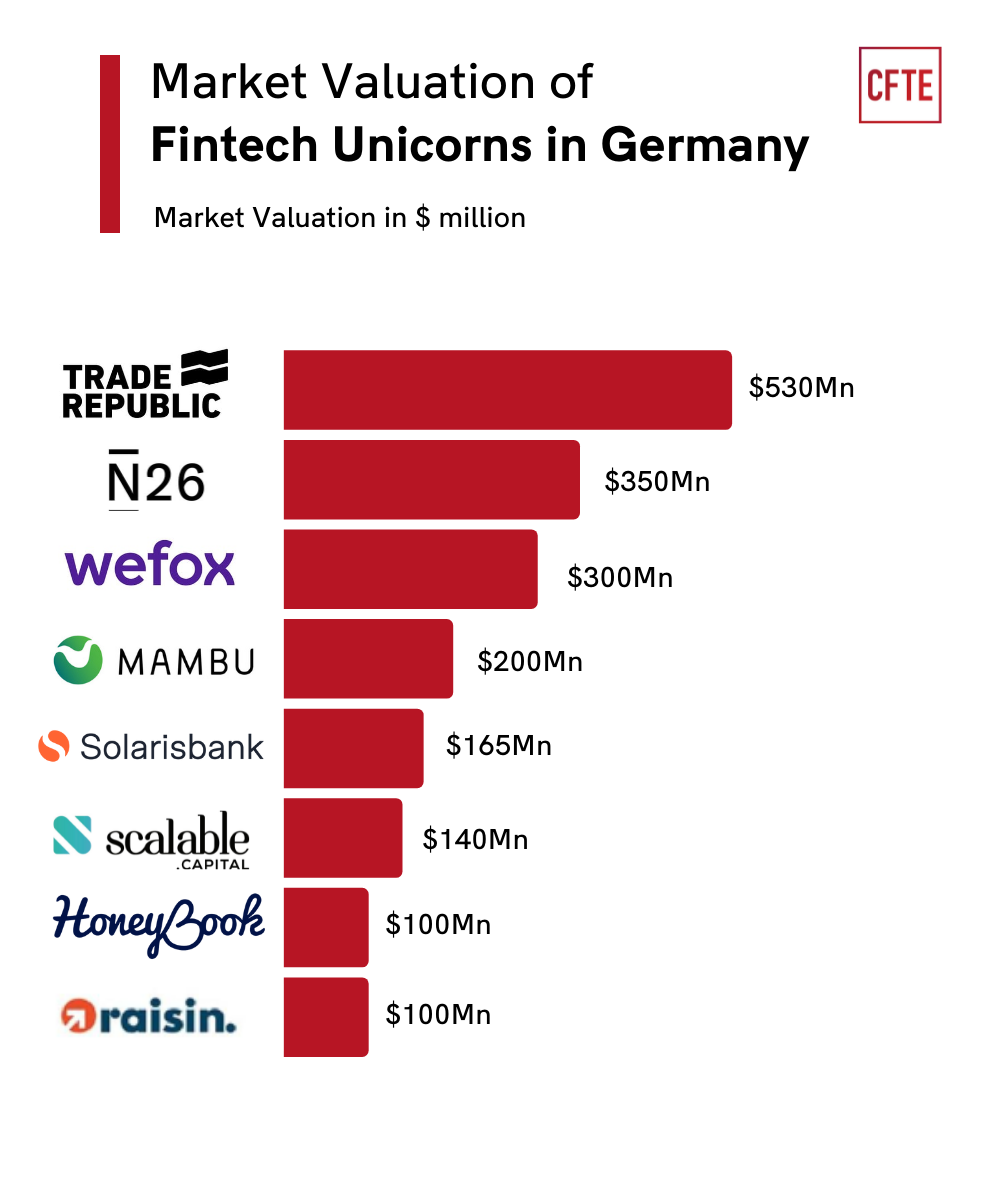 Fintech Companies in Germany | Full List 2023 - CFTE