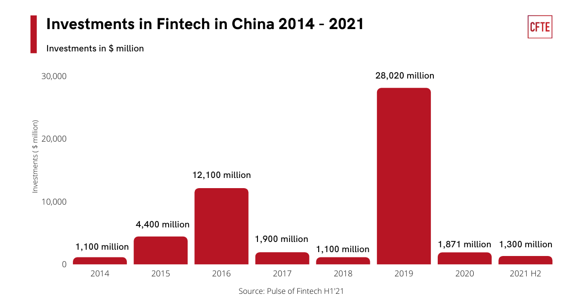 Fintech Companies in China | Full List 2023 - CFTE