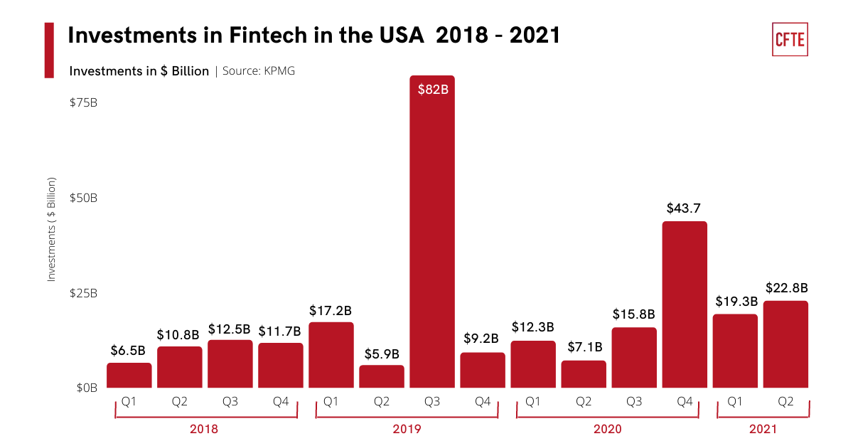 Fintech Companies in the USA | Full List 2023 - CFTE