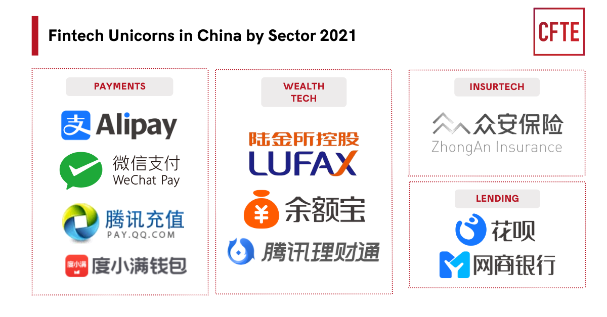 Fintech Companies in China | Full List 2023 - CFTE