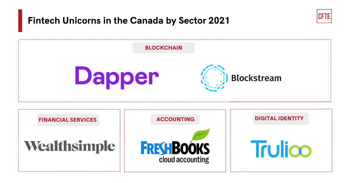 Fintech Companies in Canada | Full List 2023 - CFTE