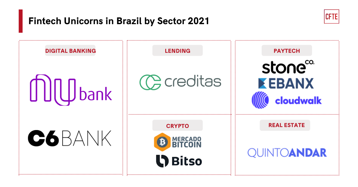 Fintech Companies in Brazil | Full List 2023 - CFTE
