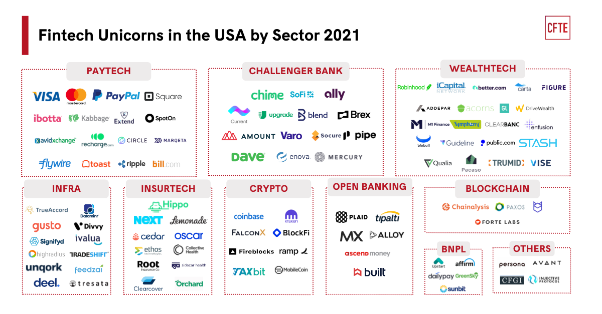 Fintech Companies in the USA | Full List 2023 - CFTE