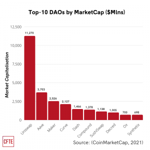 What are DAOs in Digital Assets? Here's Everything You Need to Know - CFTE