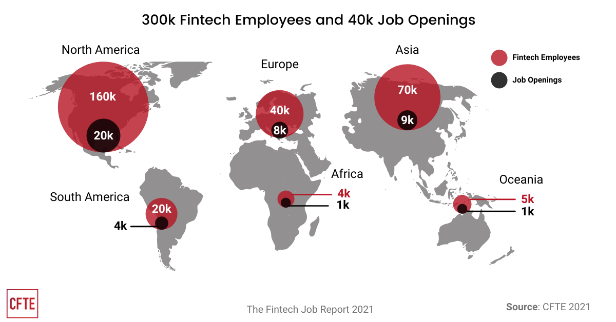 The Fintech industry employs over 300,000 people worldwide - CFTE