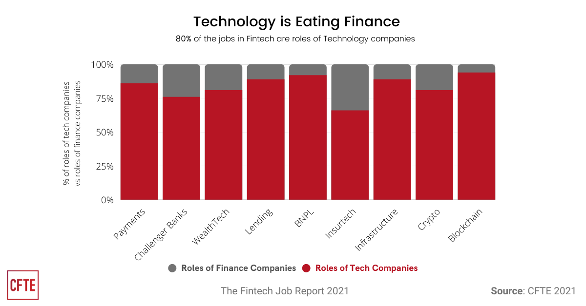 Technology is Eating Finance: 80% of jobs in Fintech are roles of tech ...