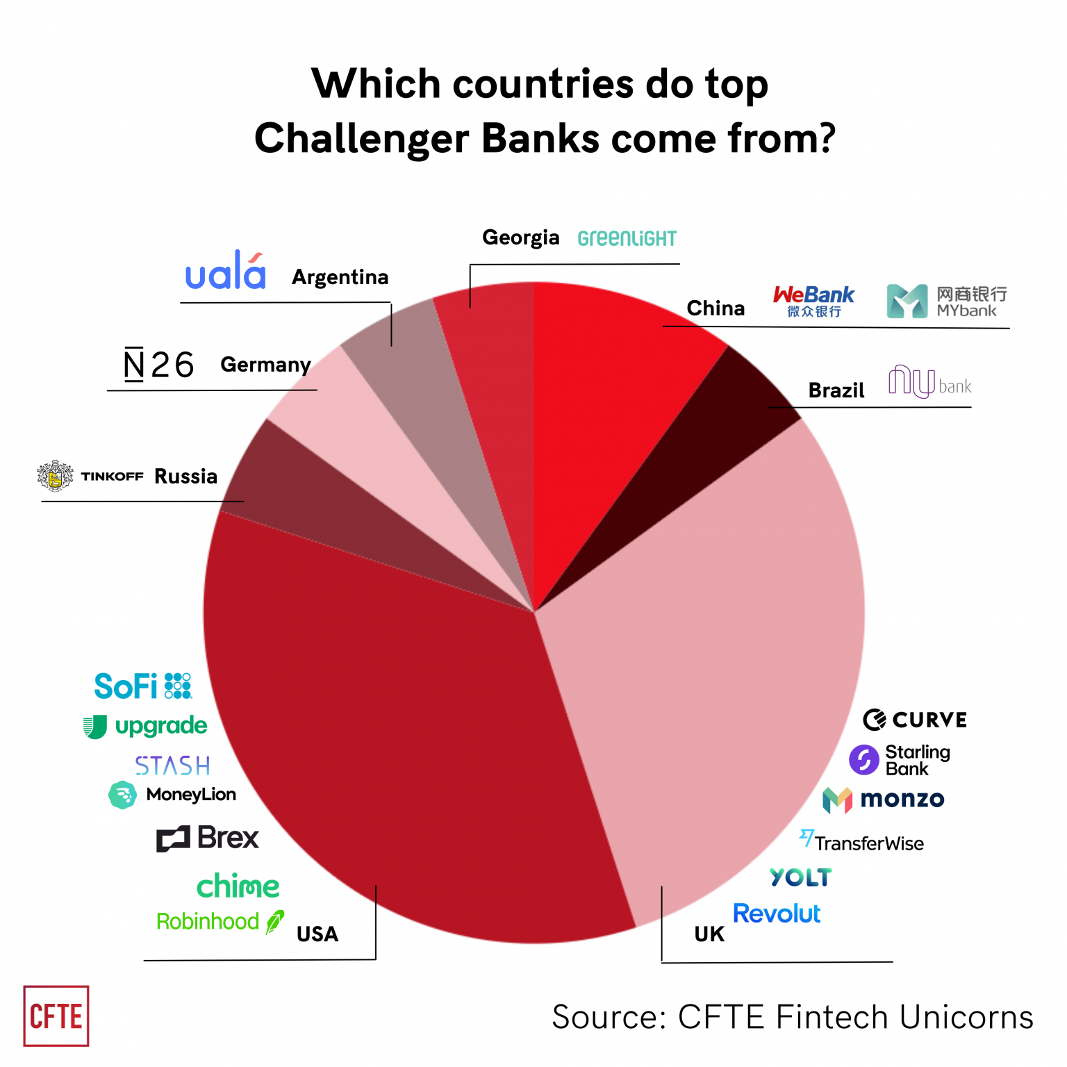 Top 10 Challenger Banks in 2023 - CFTE