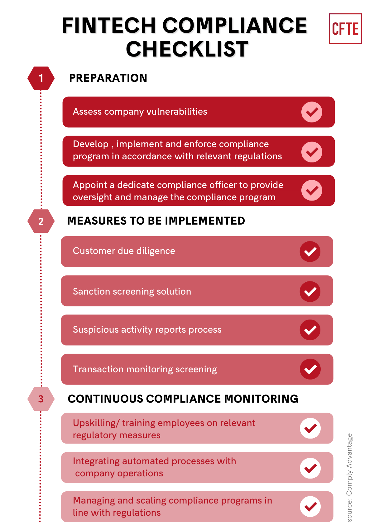 The Ultimate Fintech Compliance and Regulatory Checklist - CFTE