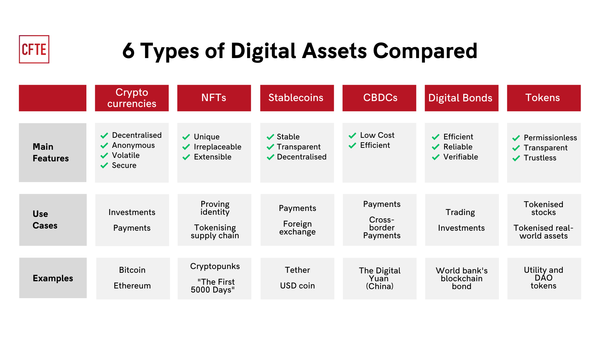 Types of Digital Assets Explained with Examples and Use Cases - CFTE