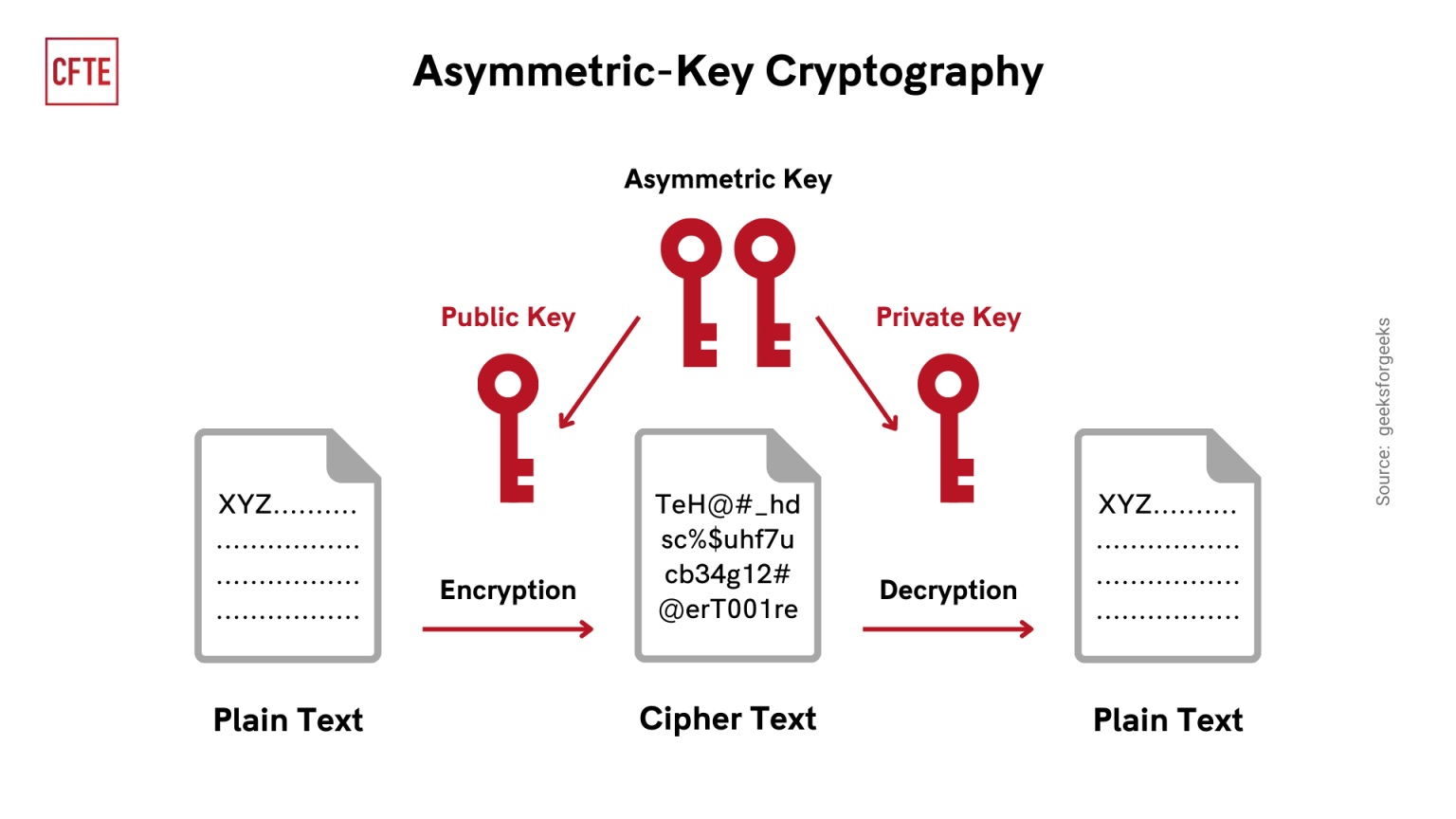 What is Cryptography in Blockchain? How Does it Work? - CFTE