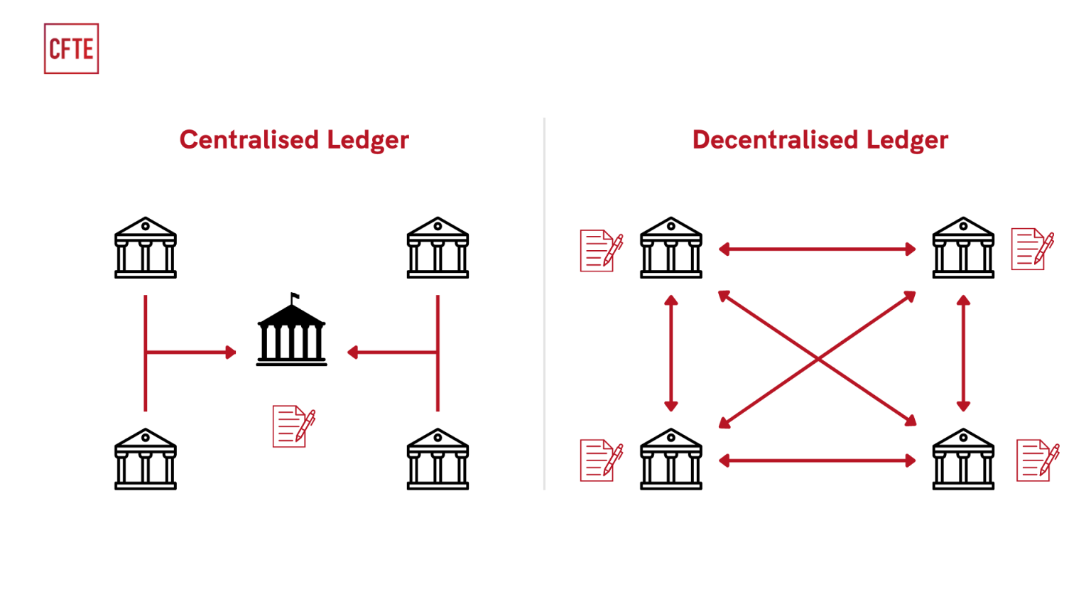 Distributed Ledger in Blockchain: How it Works? - CFTE
