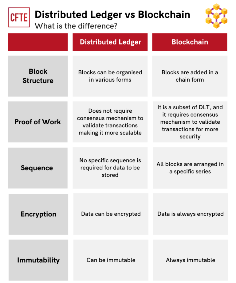Distributed Ledger in Blockchain: How it Works? - CFTE