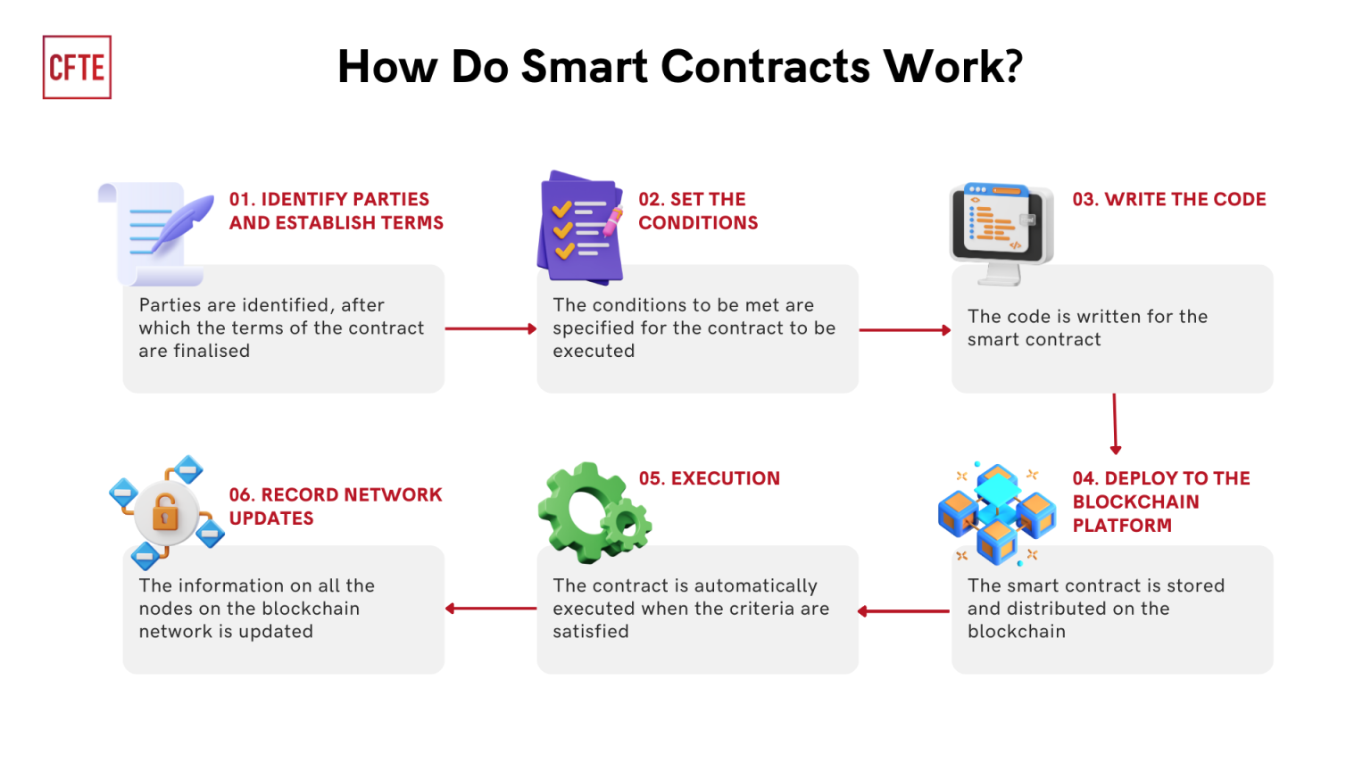 What are Smart Contracts in Blockchain? - CFTE