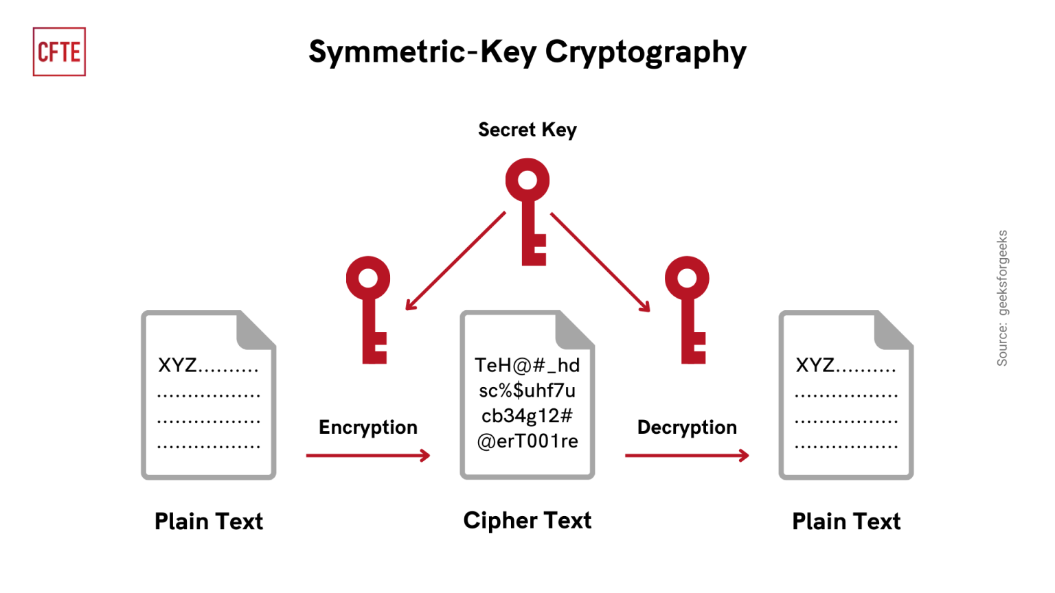 What is Cryptography in Blockchain? How Does it Work? - CFTE