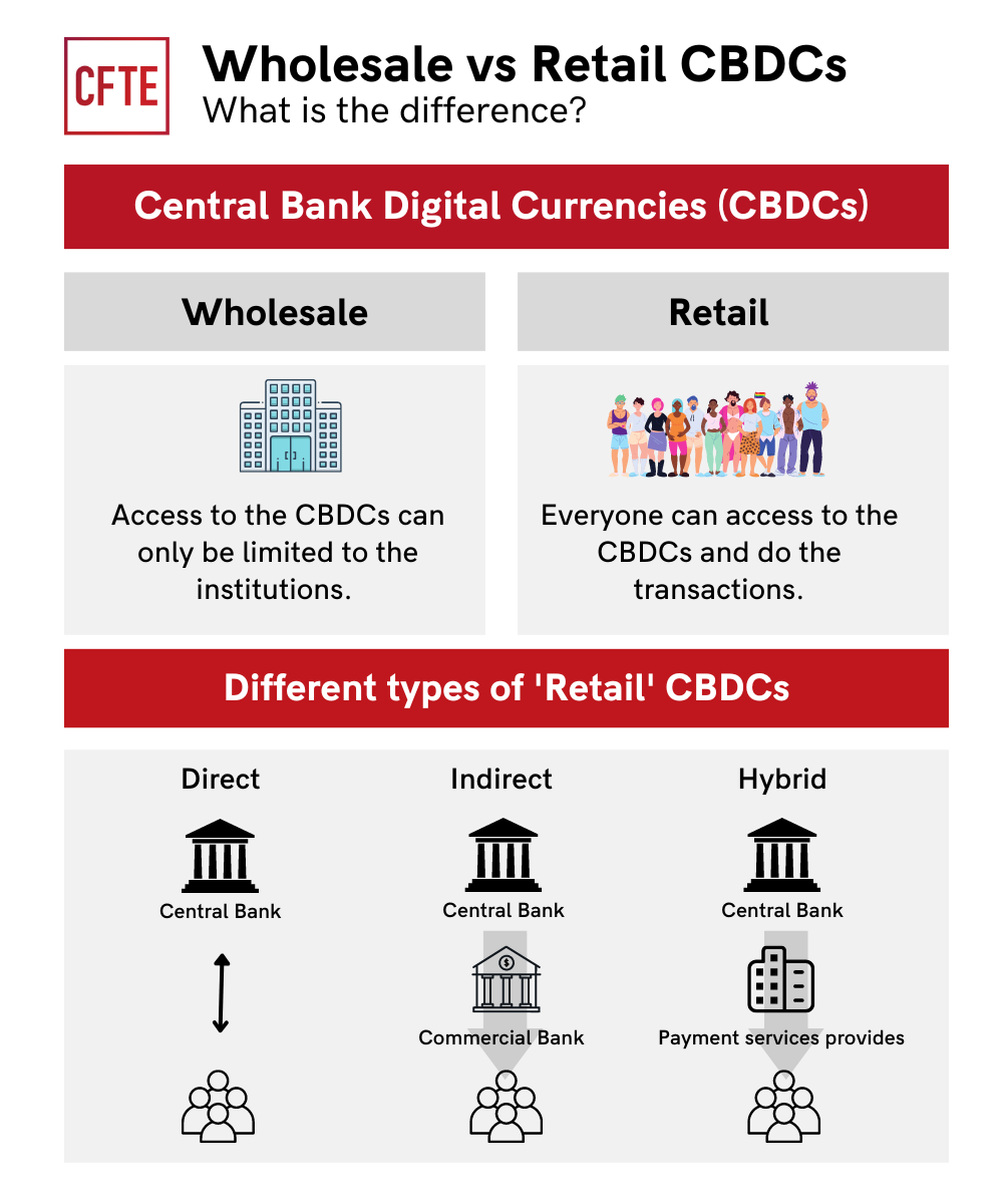 What are CBDCs: Definition, Use Cases and Examples - CFTE