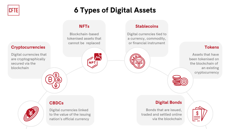 Types of Digital Assets Explained with Examples and Use Cases - CFTE