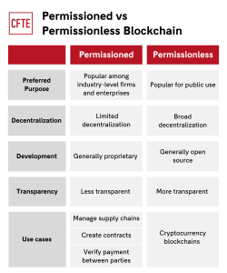 The 4 Types of Blockchain Networks: Definitions, Examples and ...