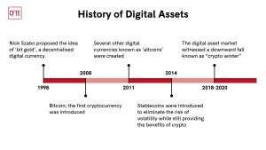 The History of Digital Assets - CFTE