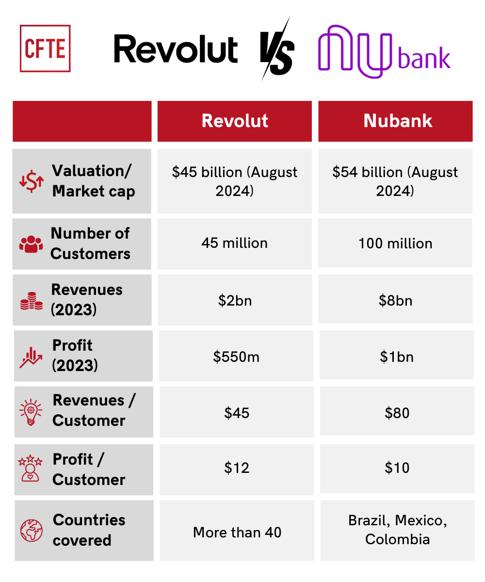 The Rise of Digital Banks: Revolut vs Nubank - CFTE