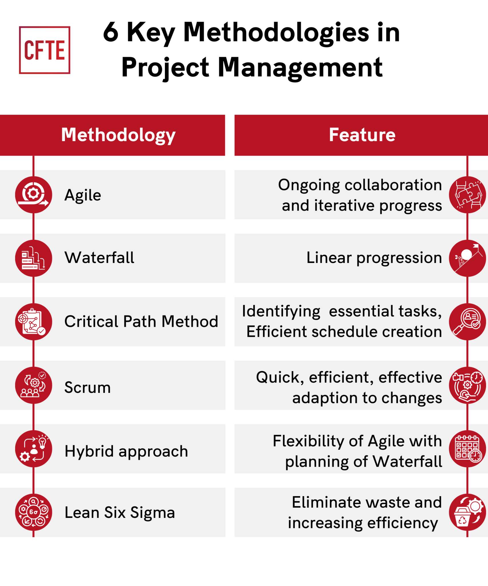 6 Key Methodologies in Project Management - CFTE
