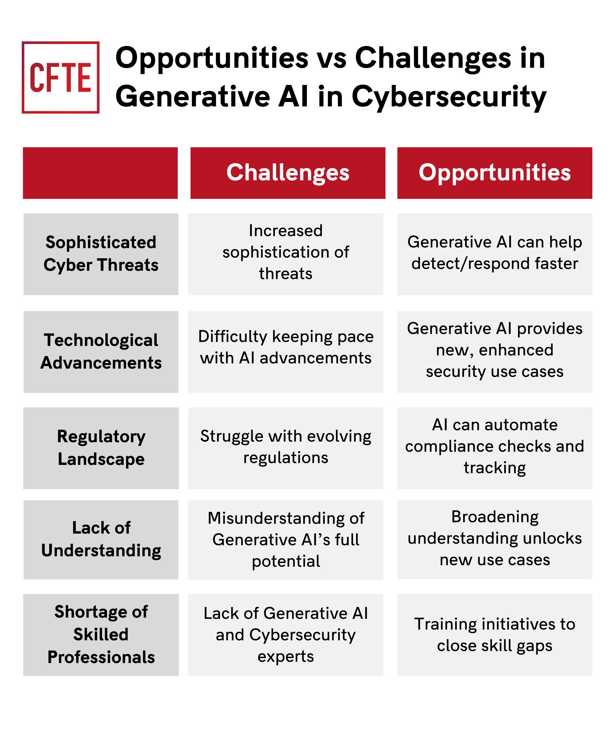 Rise of Generative AI in Cybersecurity: Challenges vs. Opportunities - CFTE